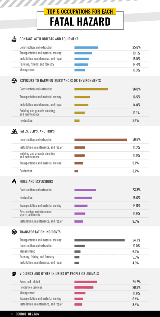 Fatal Workplace Injuries: Analyzing Day-to-Day Occupational Hazards