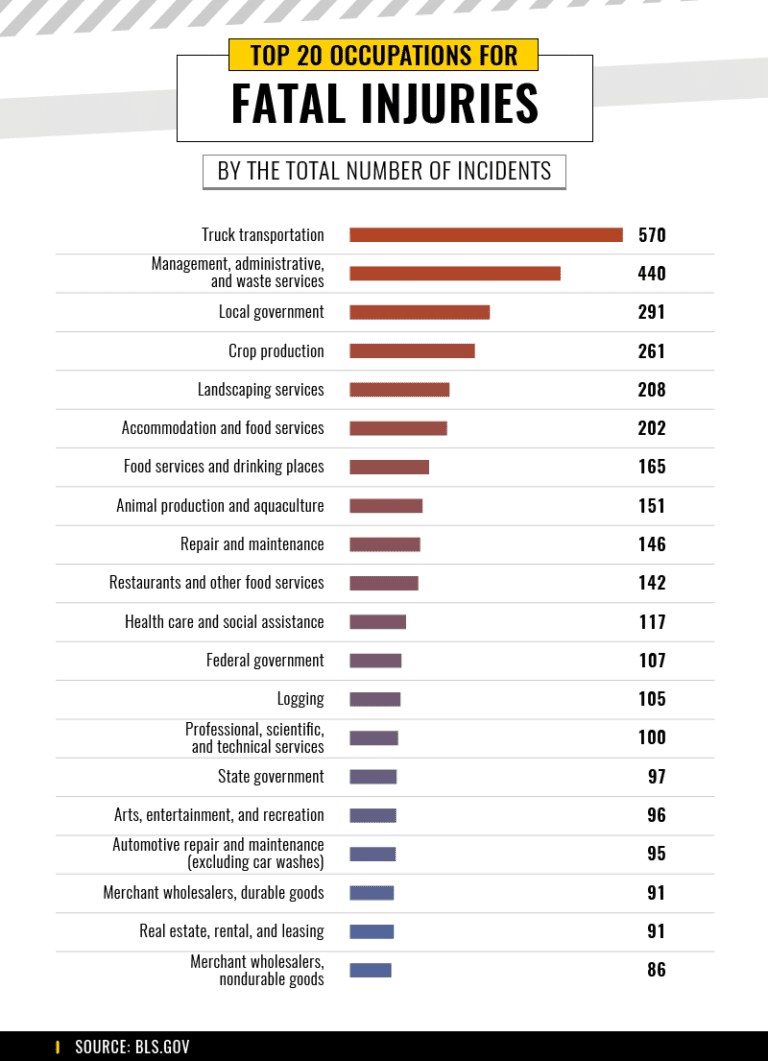 Fatal Workplace Injuries: Analyzing Day-to-Day Occupational Hazards
