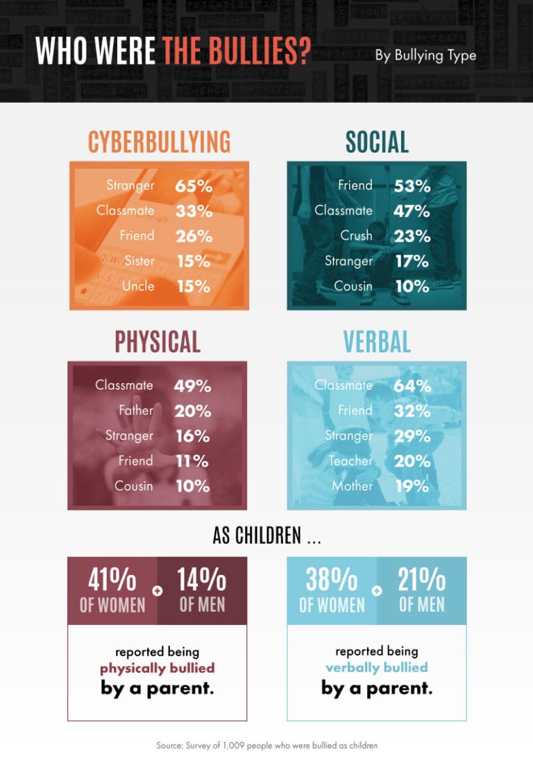 Childhood Bullying: Exploring the Long-Term Effects