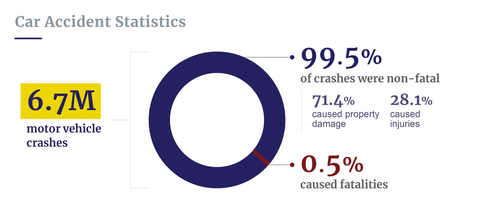 Non-Fatal Car Accident Statistics in America | InjuryClaimCoach