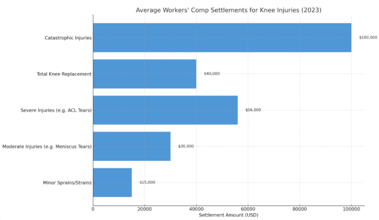 Workers' Comp Knee Injury Settlements: Average Payout Amounts