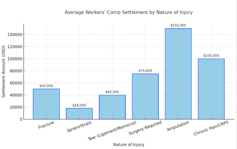 Average Settlement for Work Injuries & Disabilities | Injury Claim Coach