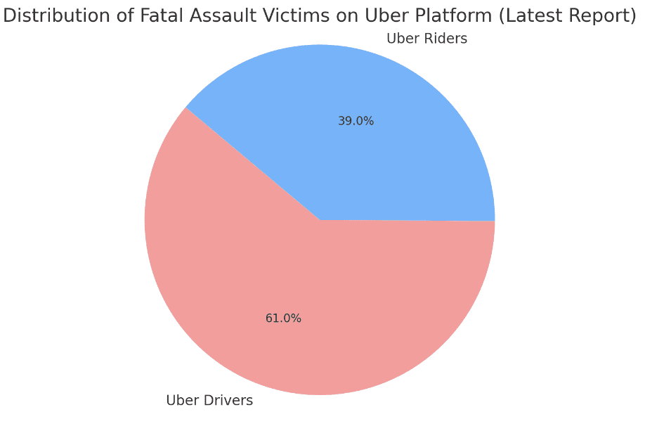 Rideshare Accident Statistics in the U.S.